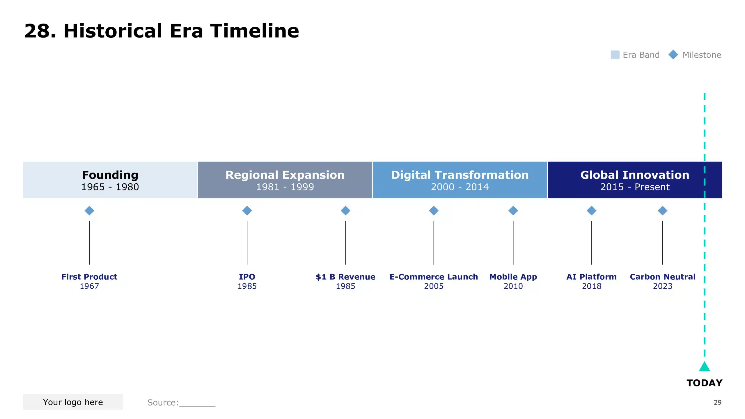 Historical Era Timeline - Independent Management Consultants