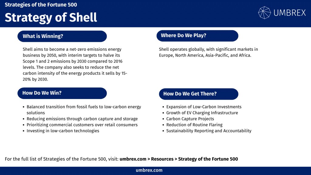 Strategy of Shell | Umbrex