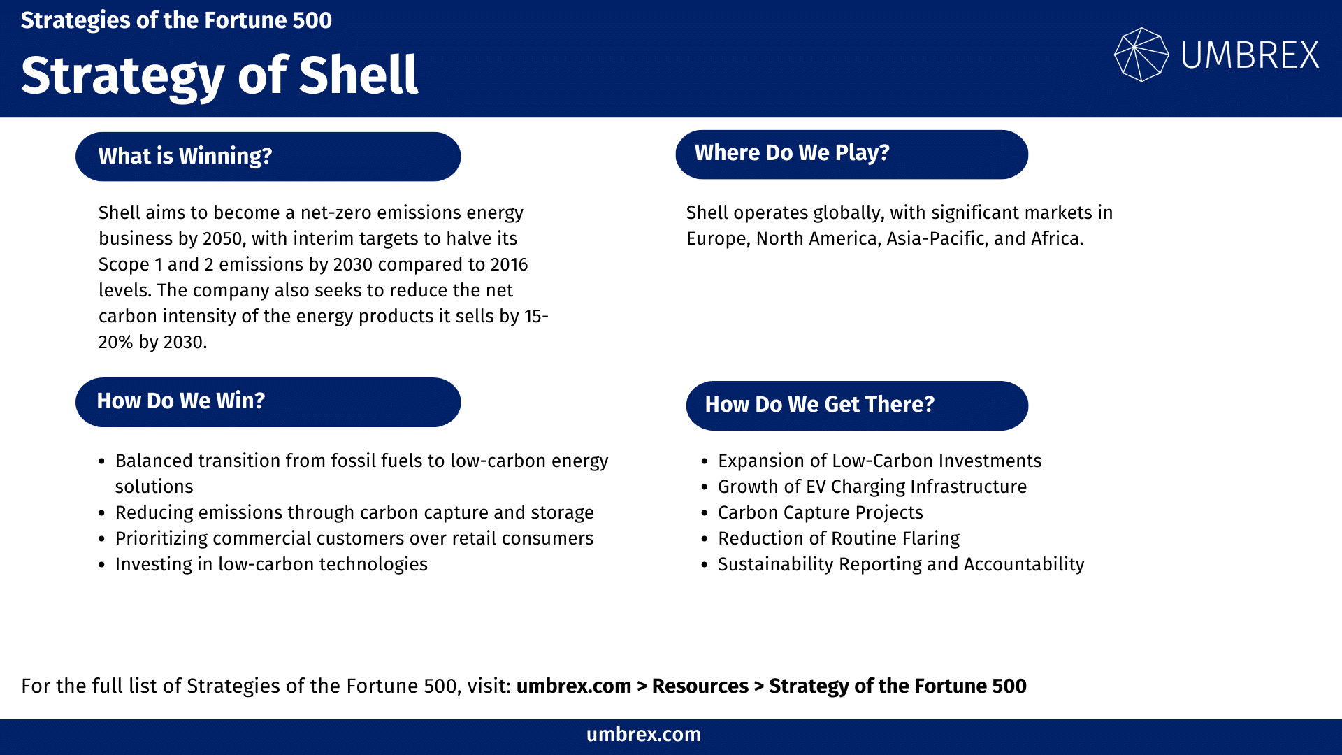 Strategy of Shell | Umbrex