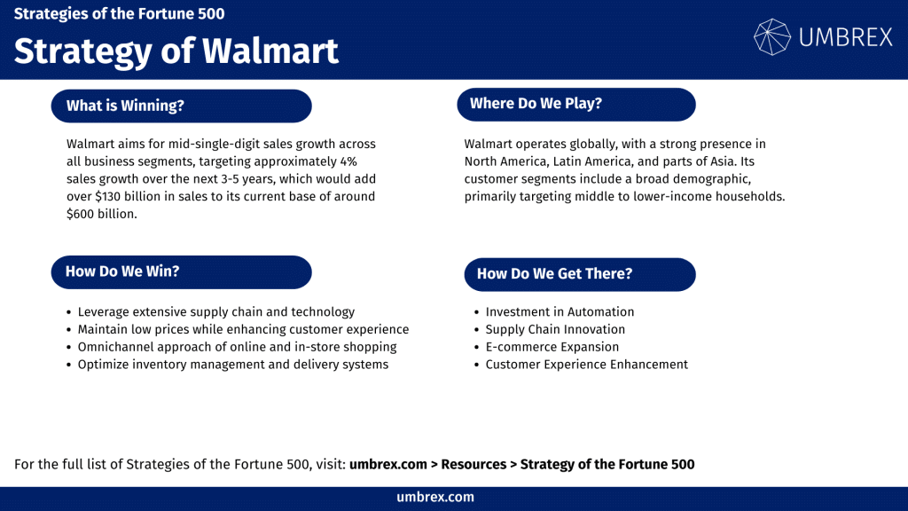 Strategy of Walmart | Umbrex